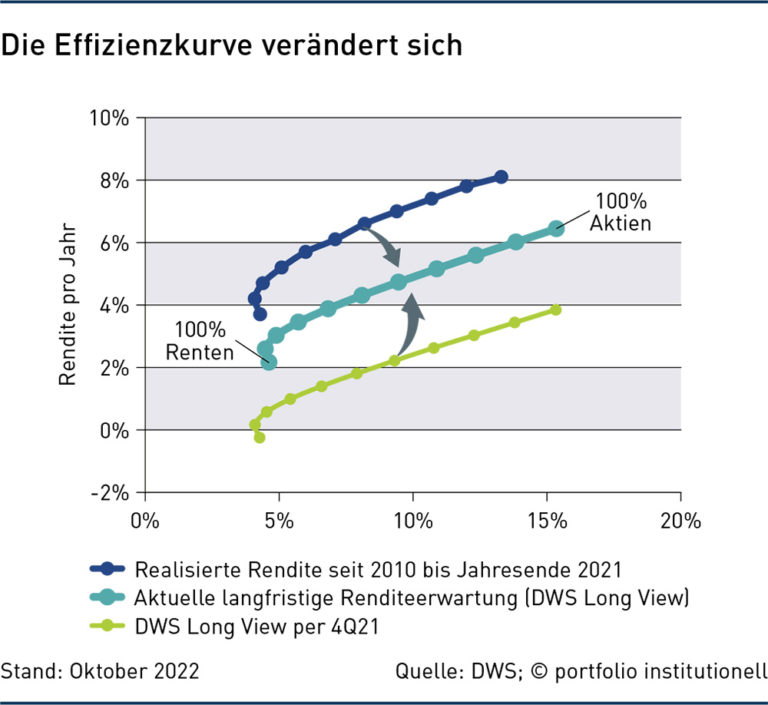 Inflation und Zinsänderung halten bAV auf Trab - portfolio institutionell