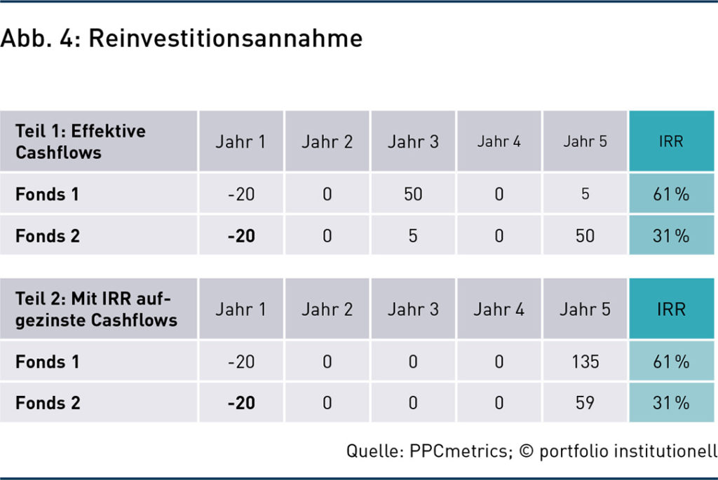 Private Assets müssen transparenter werden - portfolio institutionell