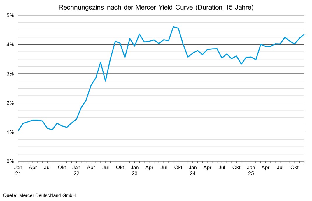 Ausfinanzierungsgrad im Dax markiert neues Rekordhoch - portfolio ...